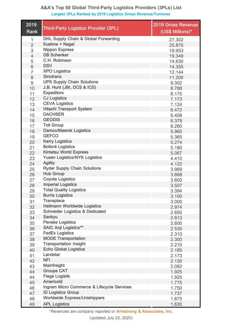 Top 50 Global Freight Forwarders List (Top 3PLS) – San Logistics Limited